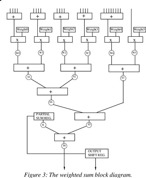 Figure 3 From A Fpga Based Implementation Of A Fault Tolerant Neural Architecture For Photon