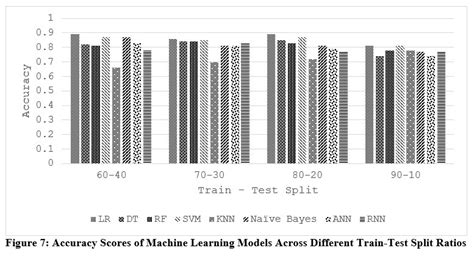 Computational Intelligence Approaches For Heart Disease Prediction A Comparative Evaluation
