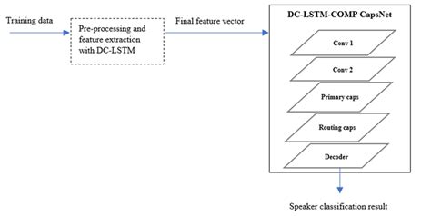 Block Diagram Of Speaker Verification Of The Proposed Dc Lstm Comp Download Scientific Diagram