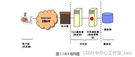 中山社区医疗综合服务平台的设计与实现 论文 源码 kaic csdn博客