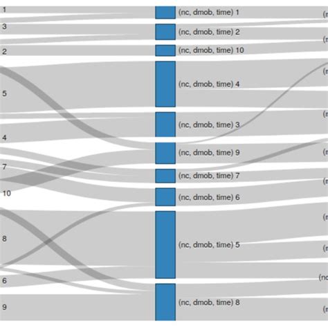 Hcmapper Is Used For Comparison Of 3 Hierarchical Clusterings Of Cities