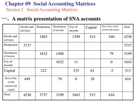 Ppt Chapter 9 Social Accounting Matrices 社会核算矩阵 Powerpoint Presentation Id5171580