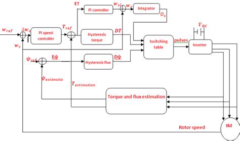 Block Diagram Of Direct Torque Control Download Scientific Diagram