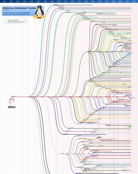 todas las distribuciones linux hasta 2011 no solo unix gnu linux