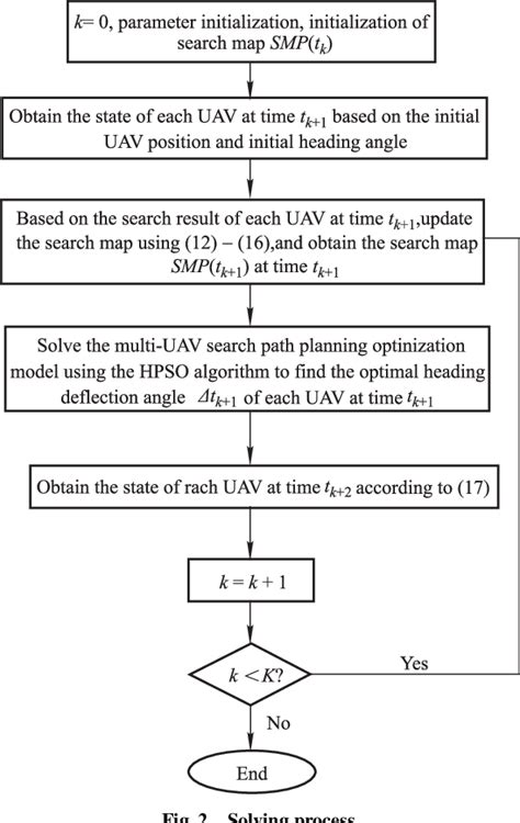 Figure 2 From Optimal Search For Moving Targets With Sensing Capabilities Using Multiple Uavs