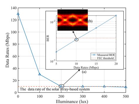 The Maximum Data Rate Of The Mppc Based System Under Different Ambient Download Scientific