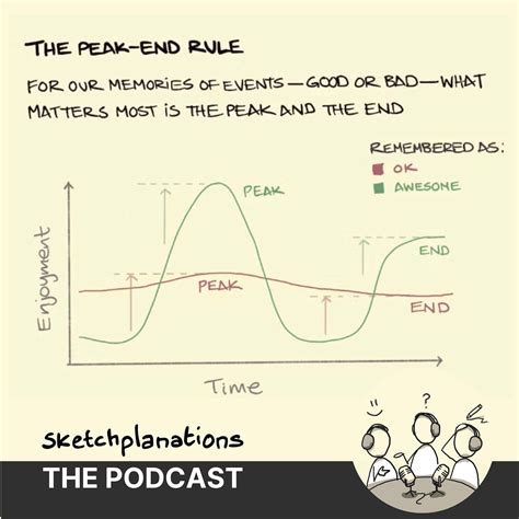 The Peak End Rule