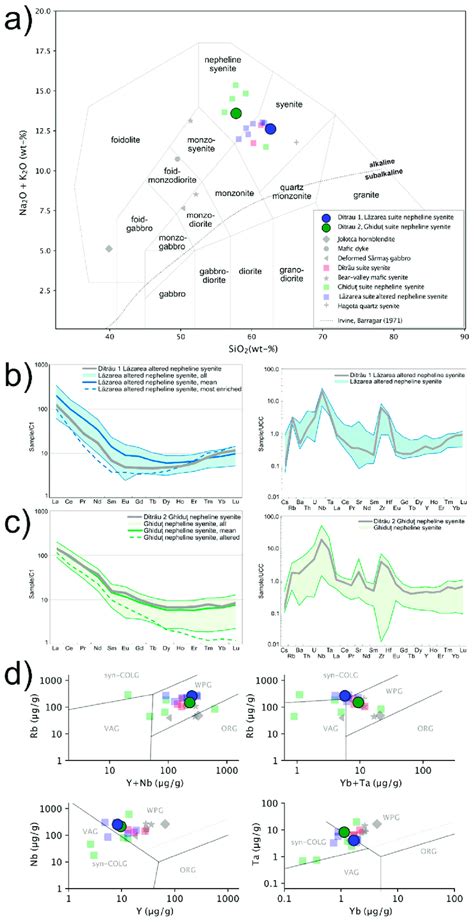 Geochemistry Plots The Data Are Given In Table 1 A Tas Download Scientific Diagram Geochemistry Plots The Data Are Given In Table 1 A Tas Download Scientific Diagram