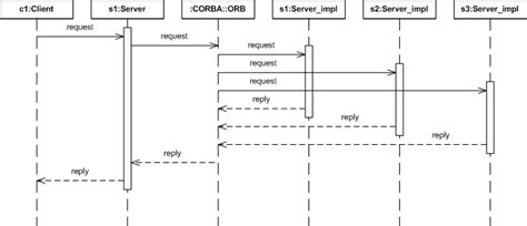 Introduction To Fault Tolerant Corba