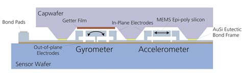 Poly Silicon MEMS Technology Platform