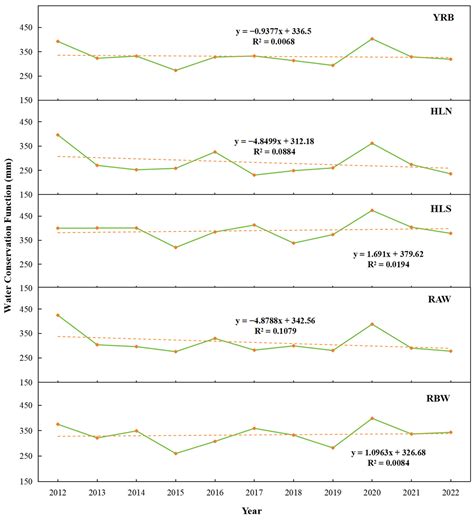 Quantitative Analysis About The Spatial Heterogeneity Of Water Conservation Services Function