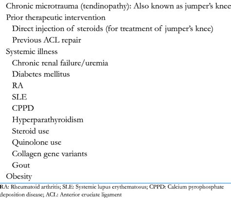 Predisposing Factors Download Table