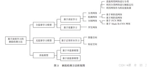 文献阅读之《基于深度学习的表面缺陷检测方法综述》实时缺陷检测综述 Csdn博客