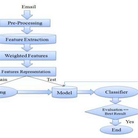 Content Base Learning Spam Filtering Architecture Download Scientific Diagram