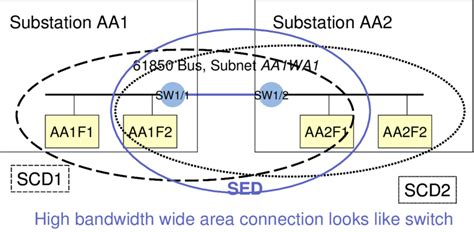 Substation Substation Communication Download Scientific Diagram