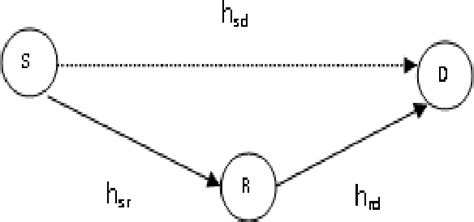 Figure 2 From Relay Node Selection Algorithm Consuming Minimum Power Of