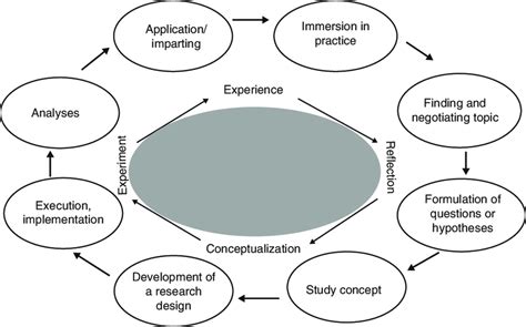 4 Research Cycle With Embedded Learning Cycle Source Wildt 2009 Download Scientific Diagram