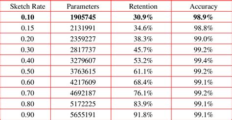 Table 1 From A Hybrid Deep Neural Network Compression Approach Enabling Edge Intelligence For