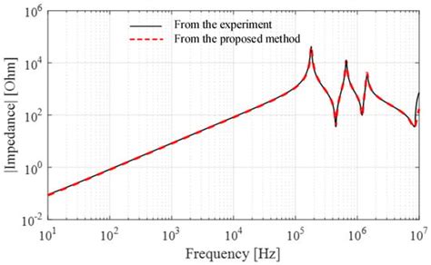 Energies Free Full Text Effective Simulation Approach For Lightning Impulse Voltage Tests Of