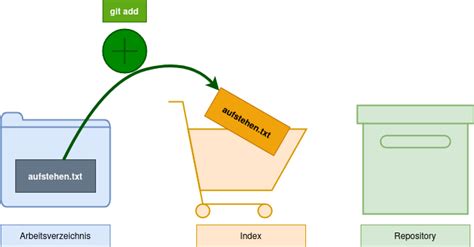 faecher informatik oberstufe git erstes repo start []