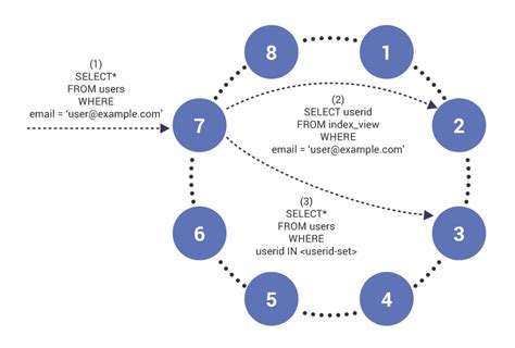 Cassandra And Scylladb Similarities And Differences Scylladb