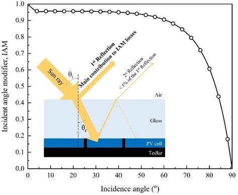 Variation Of Incident Angle Modifier Iam With Ray Incidence Angle Download Scientific