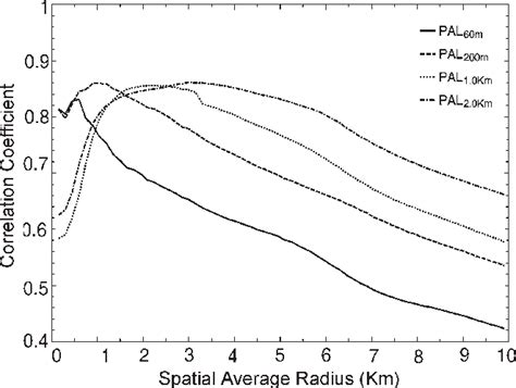 Correlation Coefficients Between The Acoustic Rainfall Measurements At