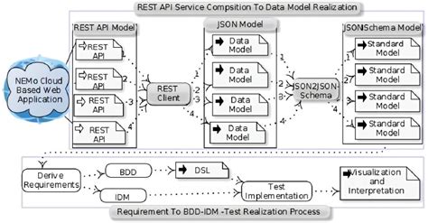 Rest Api Composition For Effectively Testing The Cloud