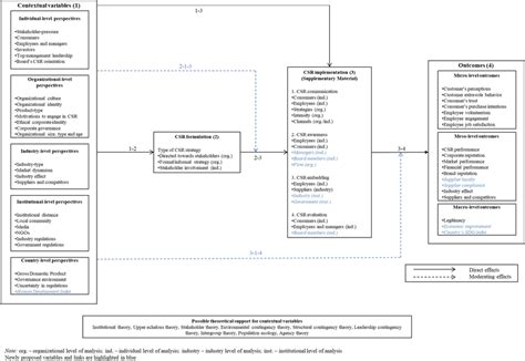 An Integrative Multi Level Csr Implementation Framework Download Scientific Diagram An Integrative Multi Level Csr Implementation Framework Download Scientific Diagram