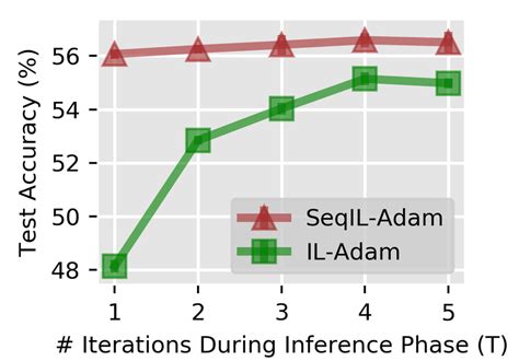 Mlps Trained On Cifar 10 For 45 Epochs Using Either Sequential