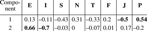 two principle components for the mbti download table