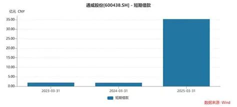 前四川首富刘汉元女儿刘舒琪掌舵通威股份陷困局，股价下跌去年亏70亿今年一季度亏超25亿，负债率超70，副总裁李斌三年超1亿高薪财富号东方财富网