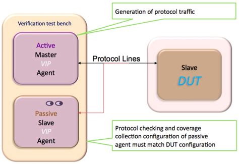 How To Verify MIPI Protocols Breakfast Bytes Cadence Blogs Cadence Community