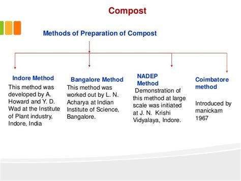 Composting