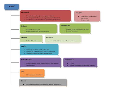 Myami Code Diagram Appion Electron Microscopy Group