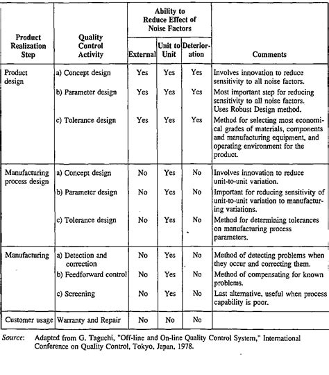 Figure 1 2 From The Application Of Taguchis Method Of Parameter Design