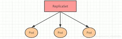 K8s之pod控制器replicaset（rs）pod的rs Csdn博客