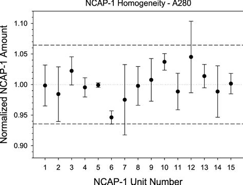 Production And Characterization Of A Sars Cov 2 Nucleocapsid Protein