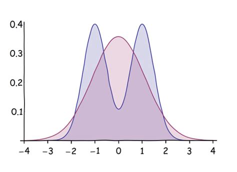 Difference Between The Two Normal Distributions Cross Validated