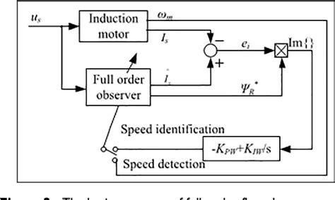 Figure 2 From The Full Order State Observer Speed Sensorless Vector Control Based On Parameters