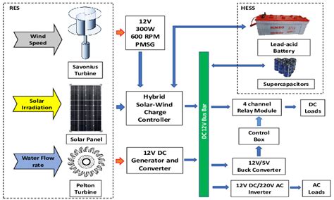 Block Diagram Of The Hybrid Renewable Pico Grid System Download