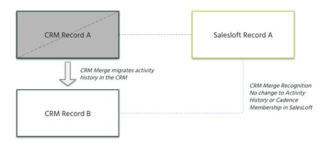 Crm Mirroring Recognize Crm Merges And Deletions