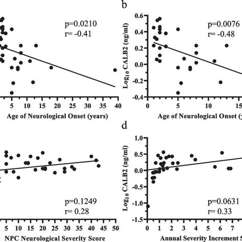 Clinical Phenotype Correlations With Proximal Extension Assay Npx Download Scientific Diagram