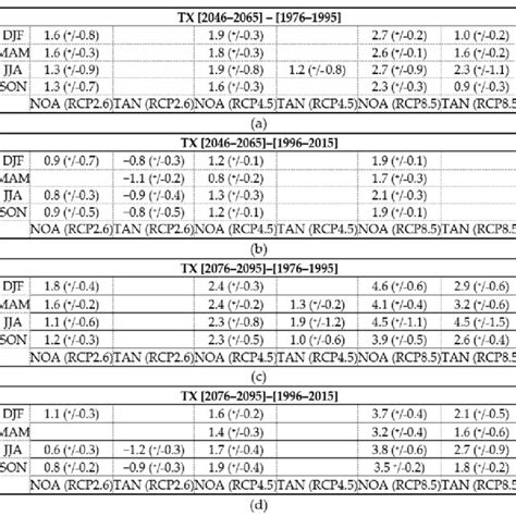 Procedure For Calculating The Heat Index With Different Combinations Of Download Scientific
