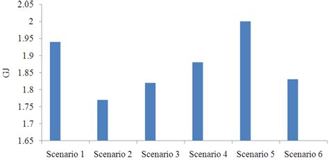 Internal Rate Of Return Of The Six Scenarios Download Scientific Diagram