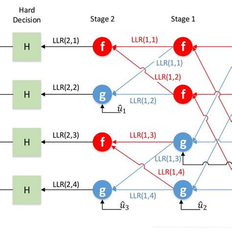 Successive Cancellation Decoder Of Polar Codes Download Scientific Diagram