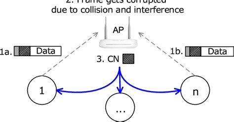 Figure 2 From How Well Does Csma Cn Work In Wlans Semantic Scholar