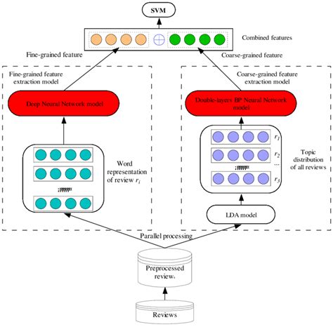 The Framework Architecture Based On Combining Coarse And Fine Grained