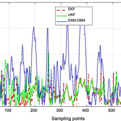 The Absolute Errors Comparison Of Short Term Electric Load Forecasting