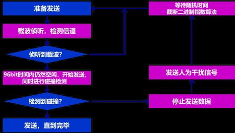一文详细理解计算机网络 数据链路层（考试和面试必备） 阿里云开发者社区